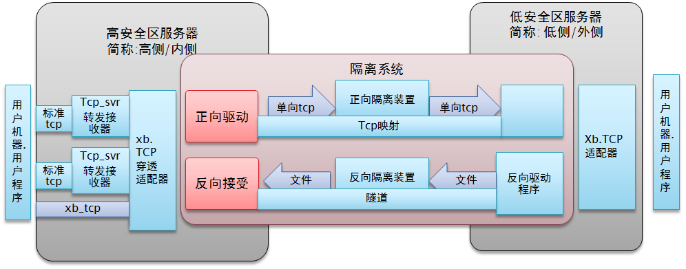 正向隔离反向隔离的tcpudp穿透正反向隔离数据传输 Csdn博客 7249