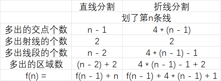 杭电oj HDOJ 2050 折线分割平面（递推）_杭电oj 2050-CSDN博客