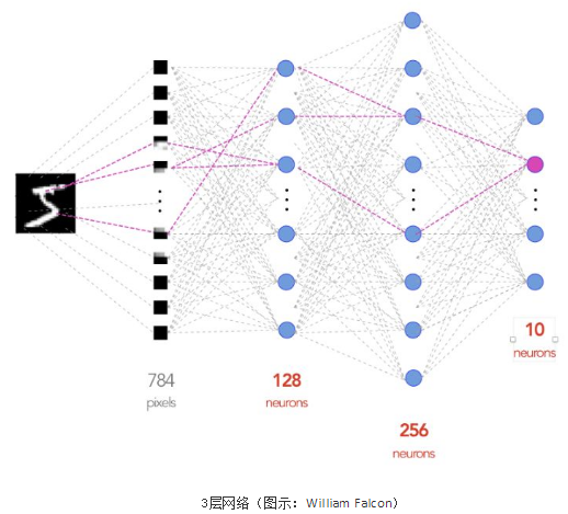 人工智能，从PyTorch到PyTorch Lightning简要介绍-CSDN博客
