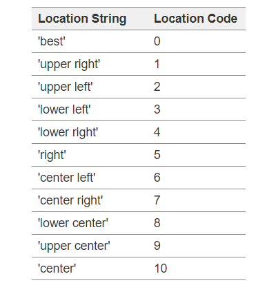 matplotlib中plt.legend使用方法_plt.legend 左上-CSDN博客