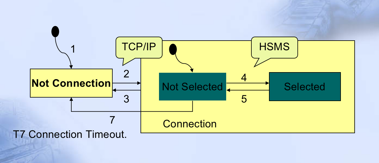 SECS协议基础知识-CSDN博客