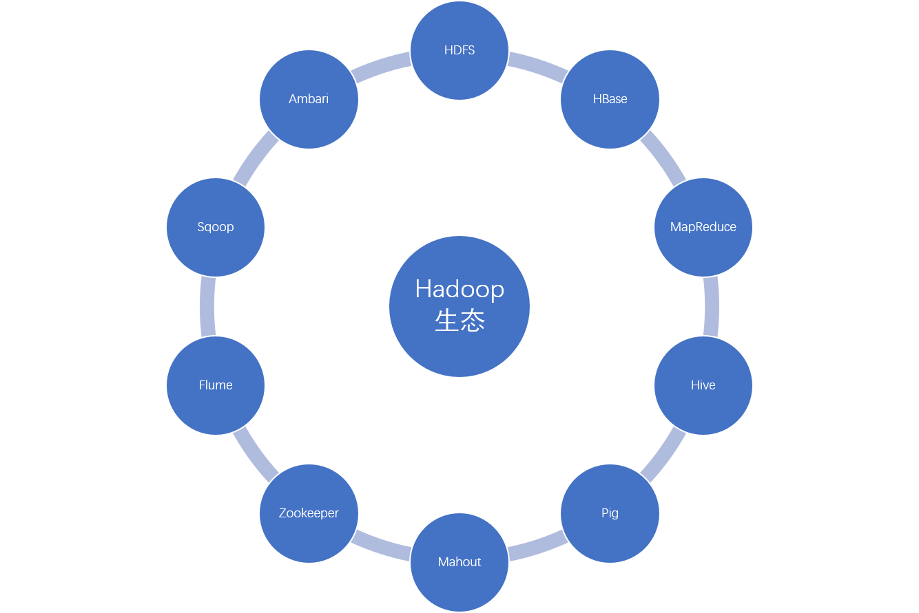 大数据处理框架 Hadoop 简介,安装与使用教程——《大数据技术原理与应用》课程学习总结hadoop大数据技术原理与应用hadoop环境的安装 Csdn博客