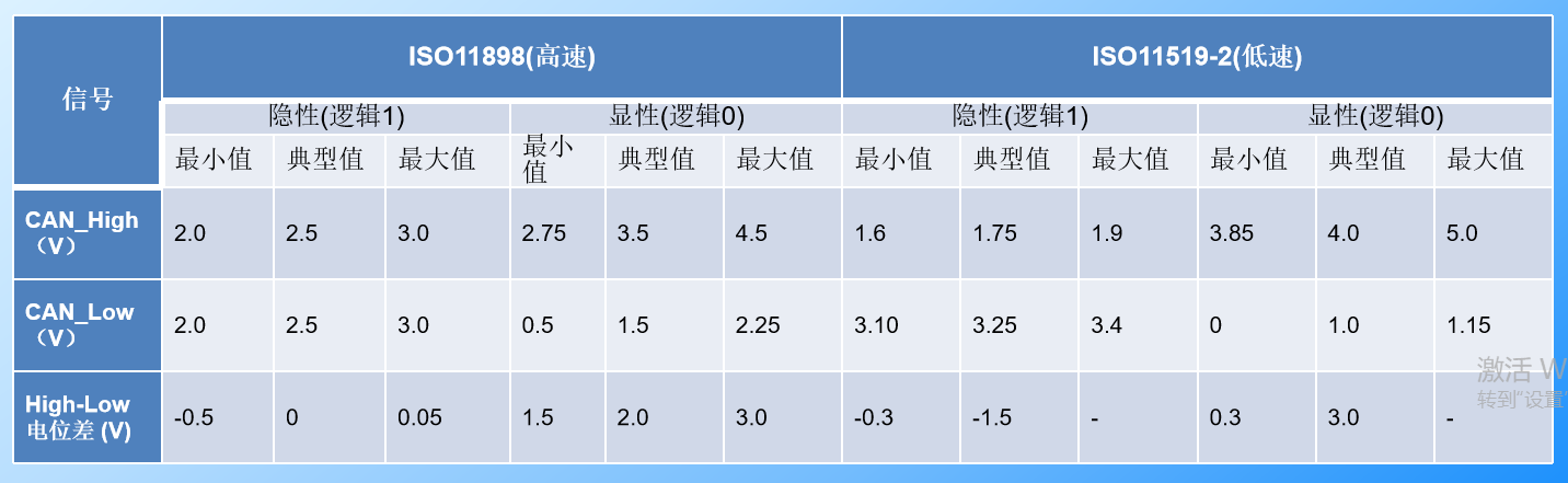 CAN---通讯实验_can测试-CSDN博客