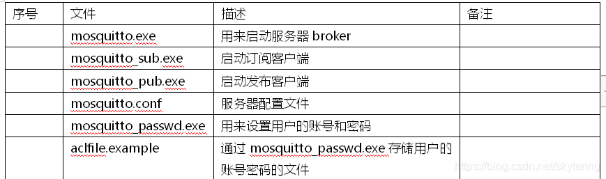 Mqtt开源库mosquitto安装和使用(一)mosquitto环境变量 Csdn博客