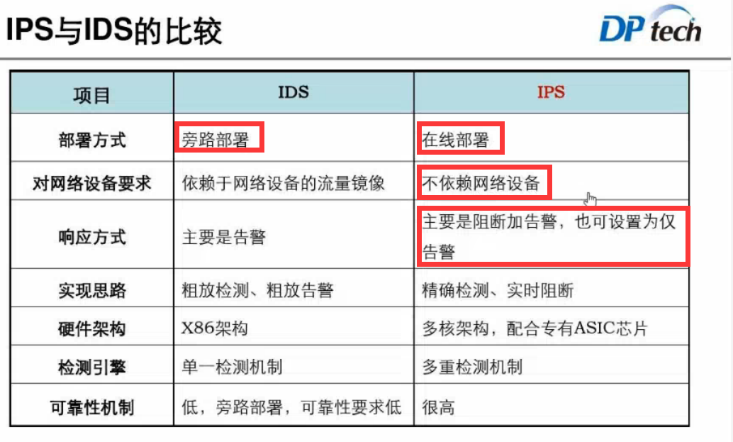 IDS比防火墙强，IPS你赞成吗？_比防火墙高级的设备-CSDN博客