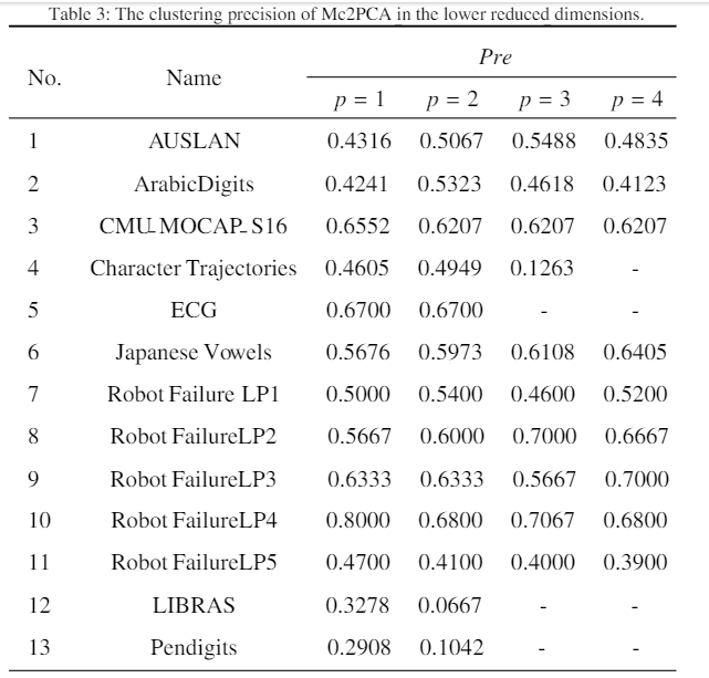 【时序聚类】Neurocomputing:Multivariate time series clustering based on ...