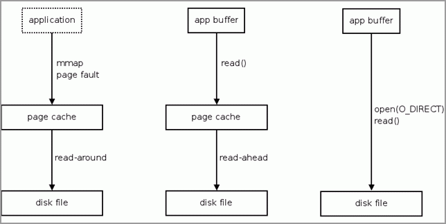 Linux内核的文件预读机制详细详解_文件预读缓冲写-CSDN博客