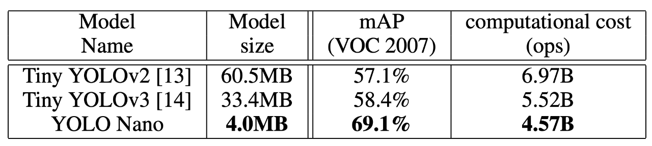 2020轻量级目标检测网络（开源）总结_轻量级显著性检测网络-CSDN博客