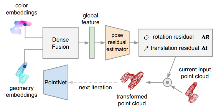 【6Dof位姿估计】DenseFusion: 6D Object Pose Estimation by Iterative Dense Fusion论文理解-CSDN博客