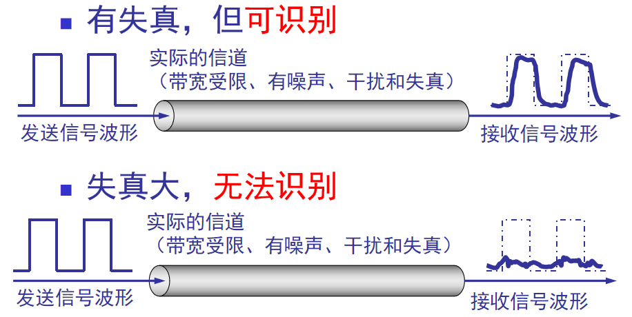 计算机网络 信道的极限容量信道极限容量 Csdn博客 
