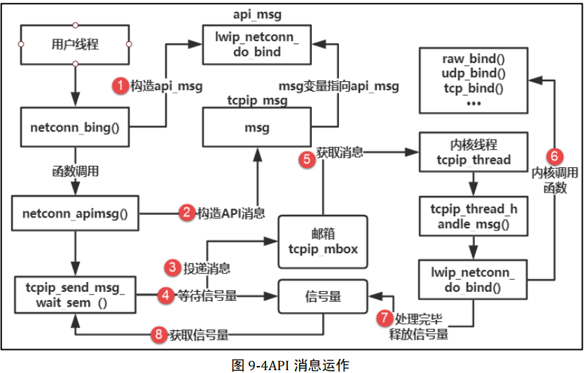 LWIP学习笔记1——基础介绍-CSDN博客