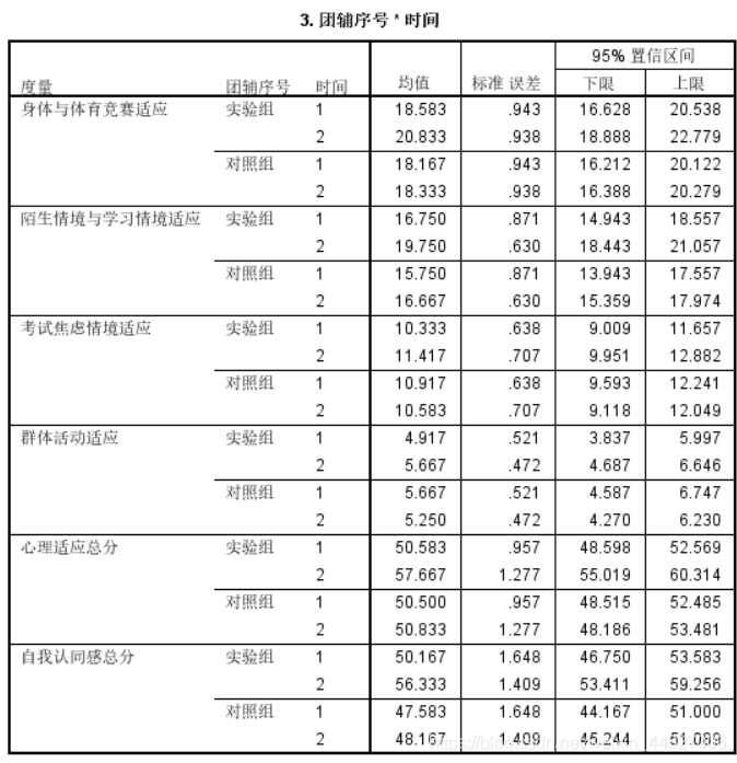 数据分析学习总结—非本人的心理学论文(工具:spss)spss重复测量数据不符合球形性检验 Csdn博客