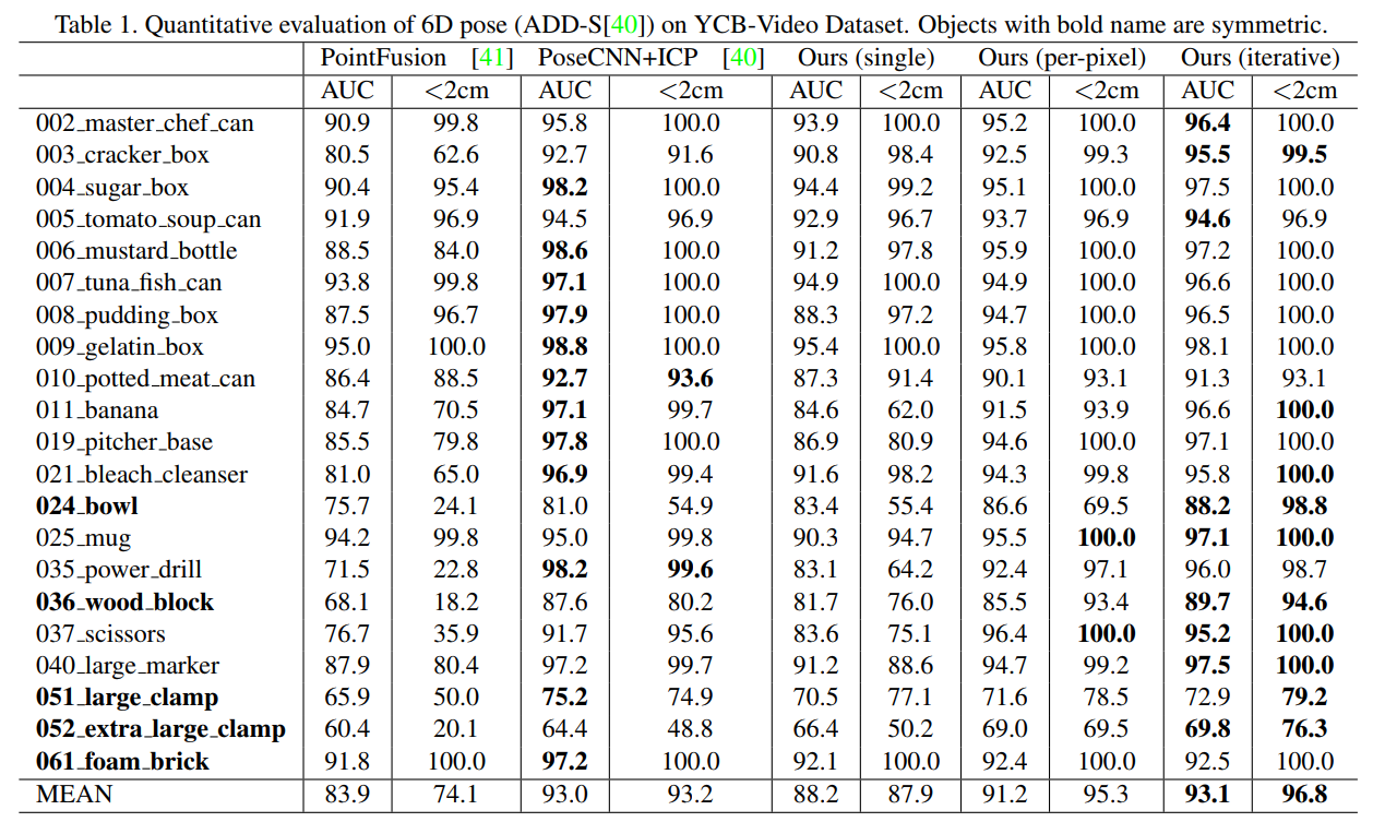 【6Dof位姿估计】DenseFusion: 6D Object Pose Estimation by Iterative Dense Fusion论文理解_KirutoCode的博客-CSDN博客