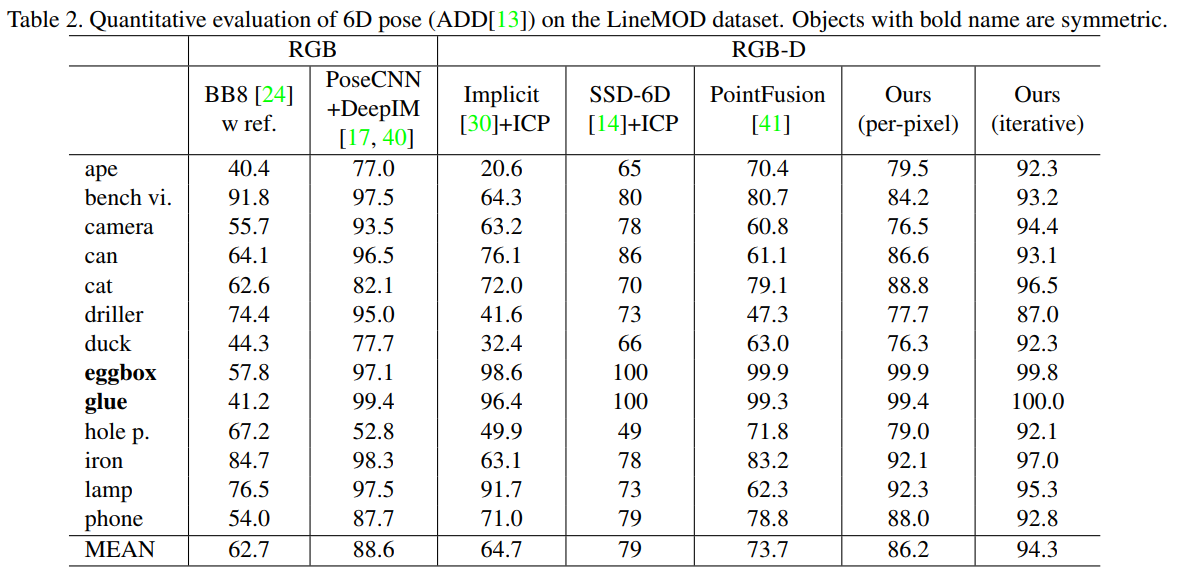 【6Dof位姿估计】DenseFusion: 6D Object Pose Estimation by Iterative Dense Fusion论文理解-CSDN博客