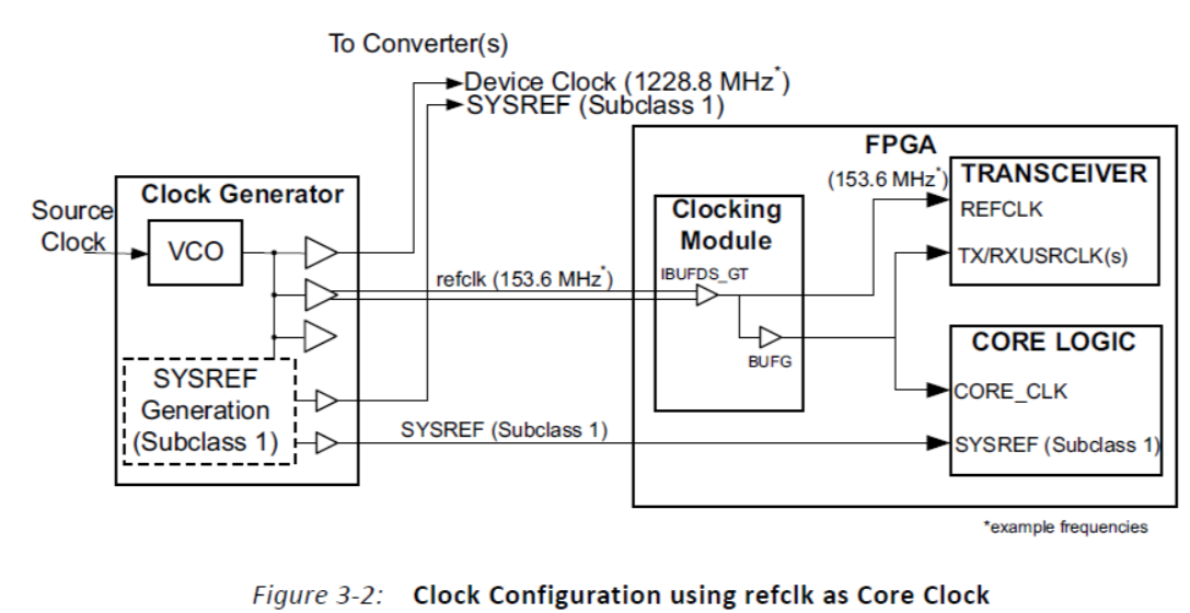 JESD204接口应用笔记——时钟_pg066-CSDN博客