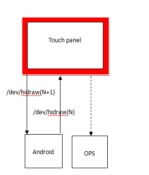 HID 设备的双usb 触摸方案分享_hid-mutitouch-CSDN博客