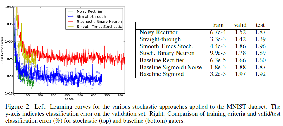 论文总结：Estimating or Propagating Gradients Through Stochastic Neurons for ...