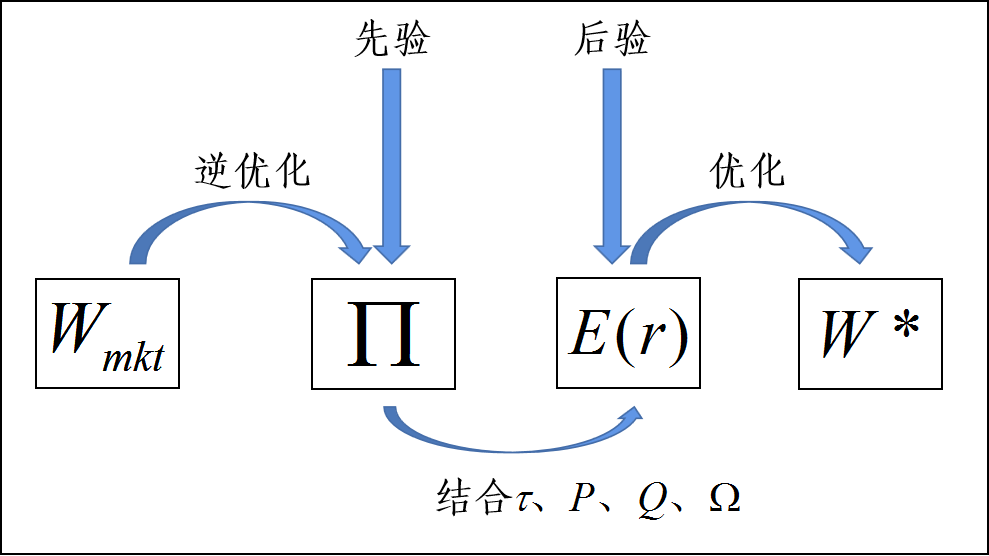 Black-Litterman模型(2)-CSDN博客