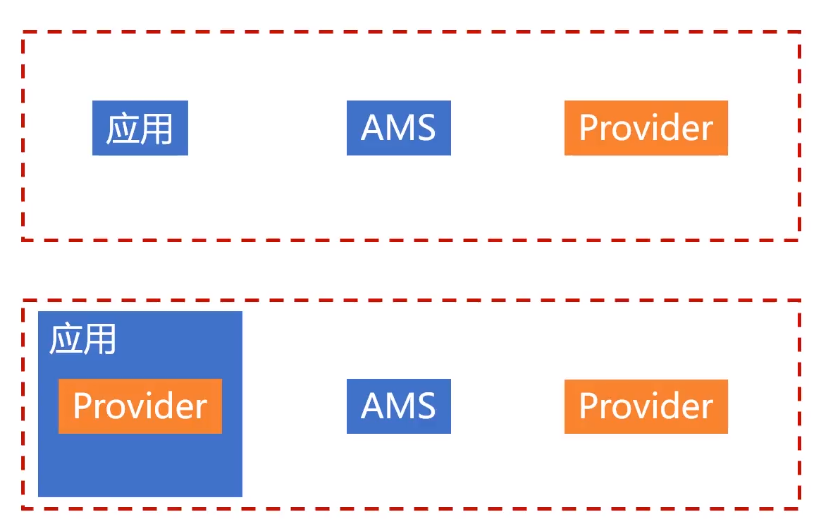 【Android话题-5.5应用相关】说说Provider的启动原理_android provider启动机制-CSDN博客