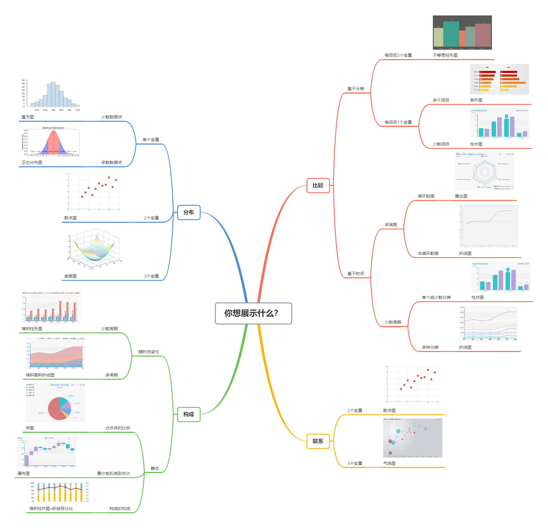 Echarts 图表制作建议指南思维导图，教你什么数据画什么图echarts 思维导图 Csdn博客 