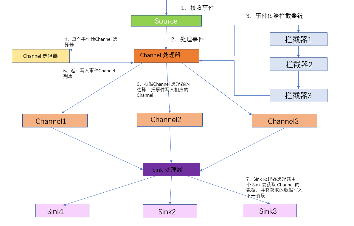 Flume 原理_flume原理-CSDN博客