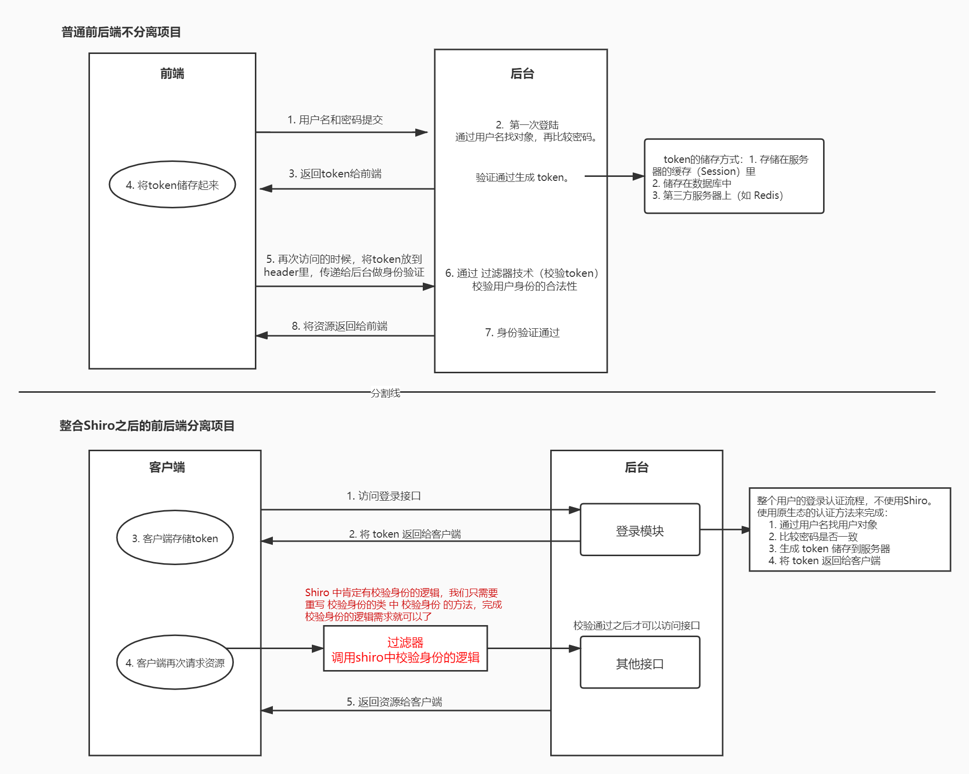Shiro的使用（六）—SpringBoot整合shiro和Swagger2实现前后端分离_shiro整合swagger堆溢出-CSDN博客