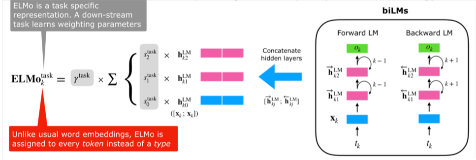 语言模型ELMO_elmo语言模型-CSDN博客