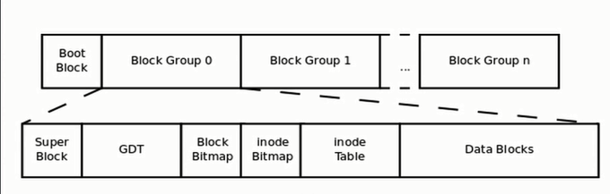 Linux磁盘分区对superblock的理解_mkfs时有superblock-CSDN博客