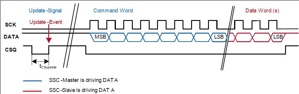 TLE5012的使用和3线SPI通信（SSC）说明_tle5012中文用户手册-CSDN博客