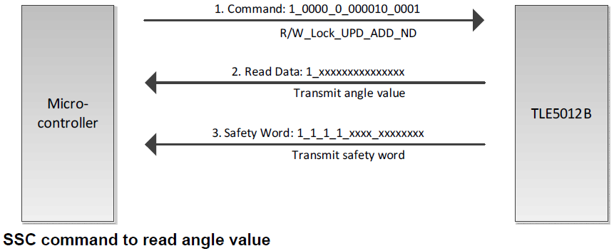 TLE5012的使用和3线SPI通信（SSC）说明_tle5012中文用户手册-CSDN博客