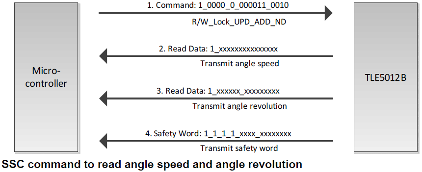 TLE5012的使用和3线SPI通信（SSC）说明_tle5012中文用户手册-CSDN博客