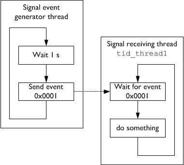 CubeMX FreeRTOS（cmsis os）信号量的使用，Signal Events_ossignalset-CSDN博客