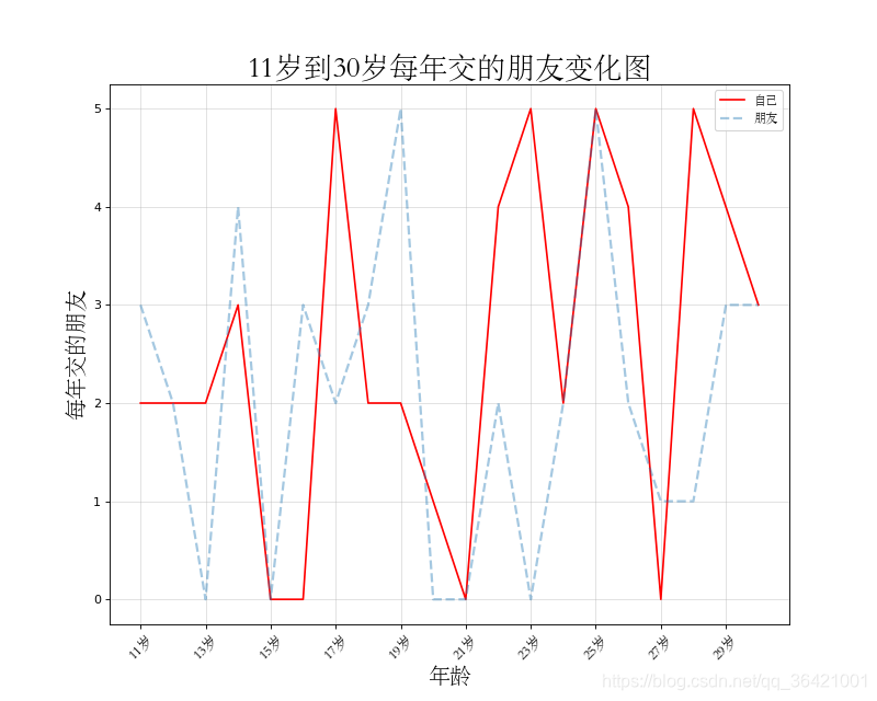在matplotlib使用中文坐标轴,设置坐标轴,标题字体及字体大小plt的x轴怎么使用文字 Csdn博客