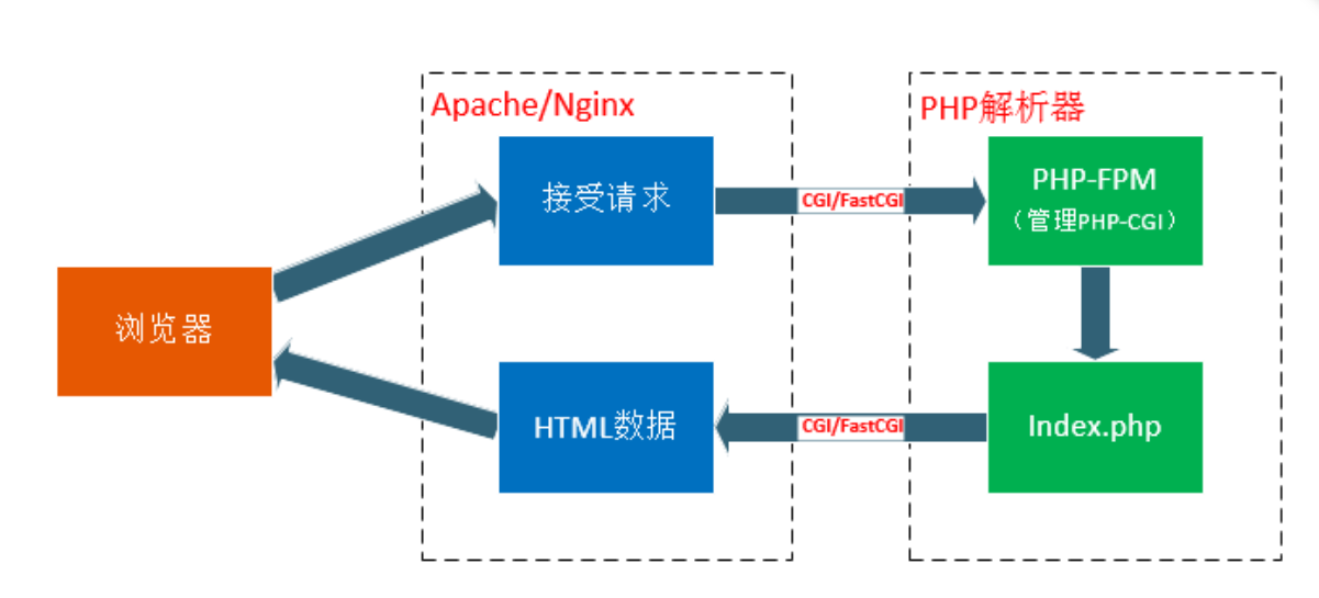 企业级lnmp架构讲解（一）lnmp架构简介、优缺点、工作原理、lamp的比较+FASTCGI和CGI的简介及原理_lnmp的优缺点分别是什么?-CSDN博客