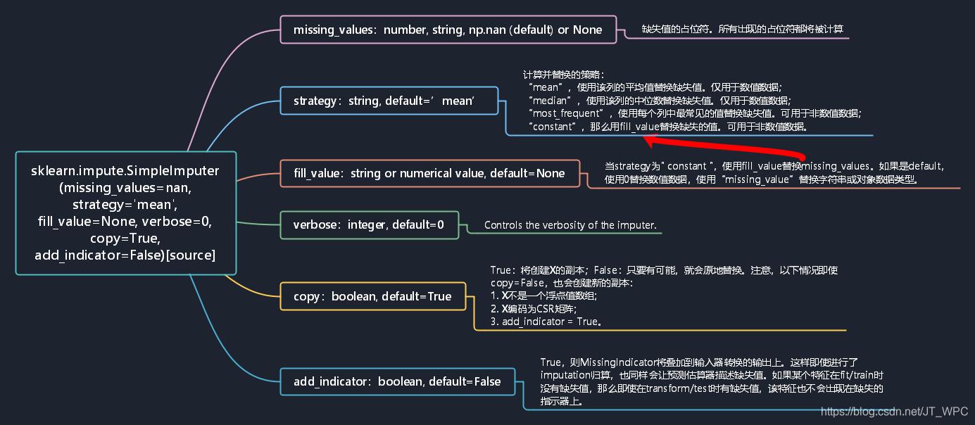 Scikit Learn Api:simpleimputer类原sklearnpreprocessingimputer类 处理缺失值simpleimputer类参数 Csdn博客