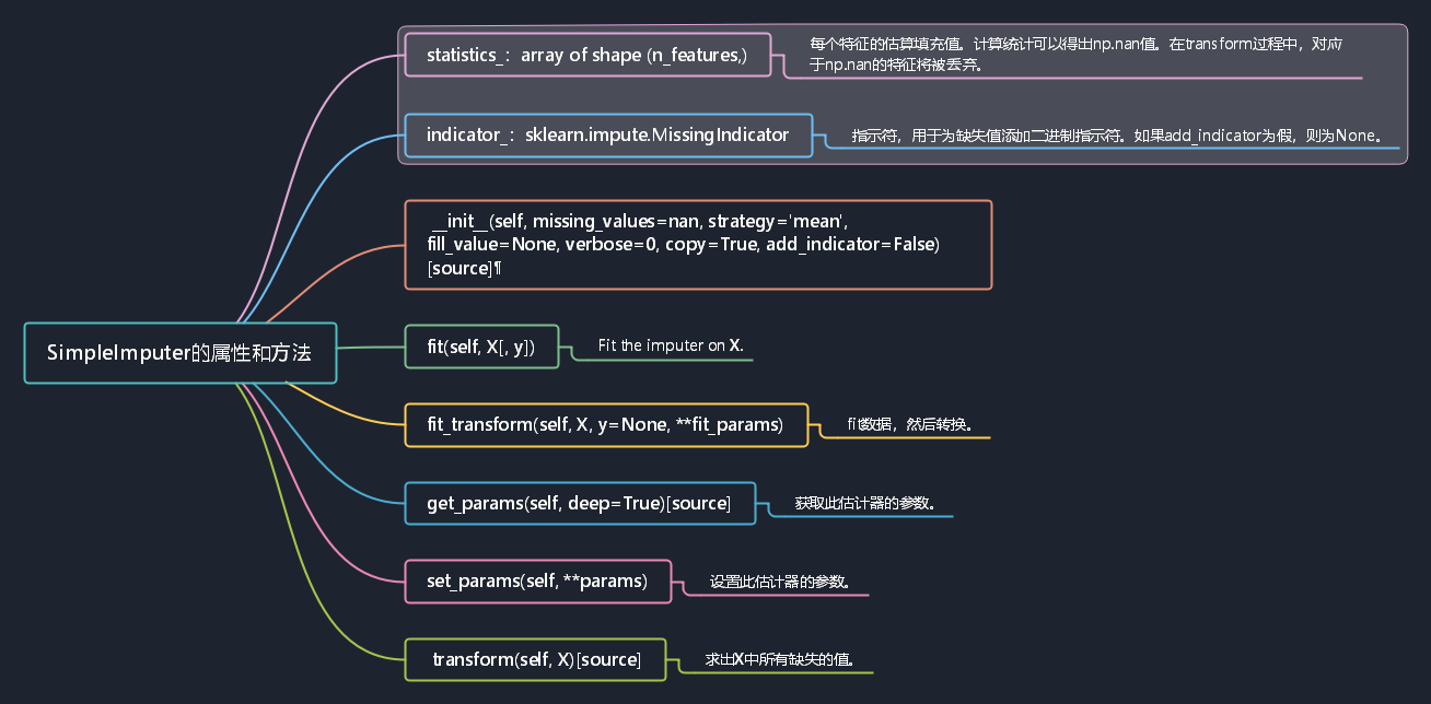 Scikit Learn Api：simpleimputer类原sklearnpreprocessingimputer类 处理缺失值simpleimputer类参数 Csdn博客