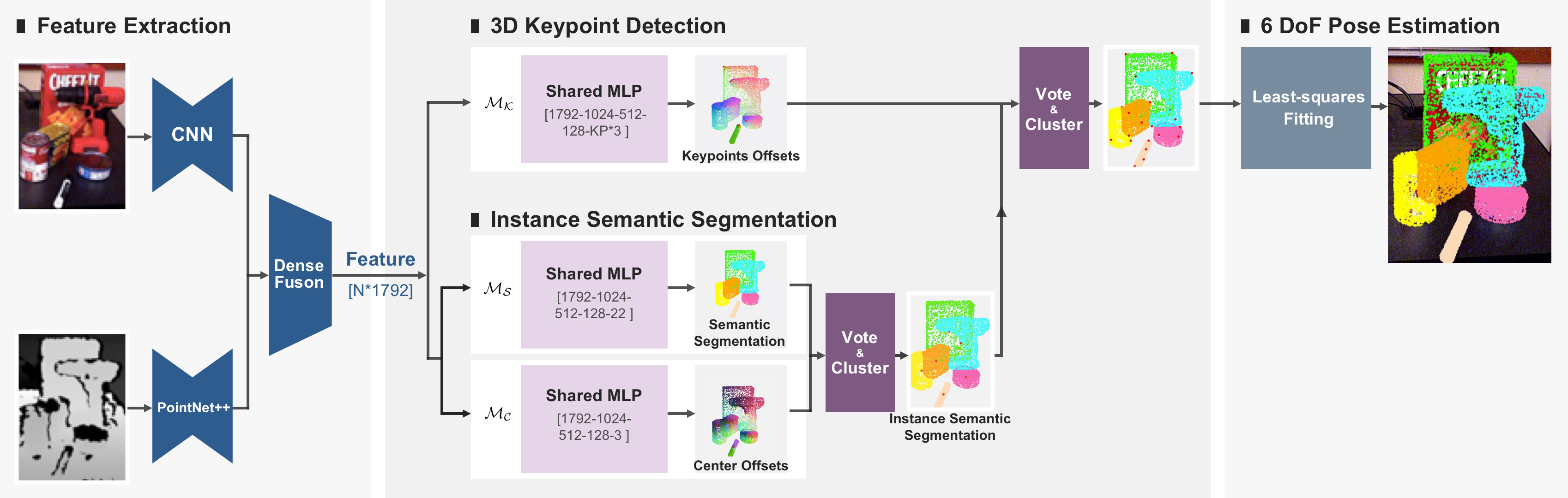 【6Dof位姿估计】PVN3D: A Deep Point-wise 3D Keypoints Voting Network for 6DoF Pose Estimation 论文理解_ppr ...