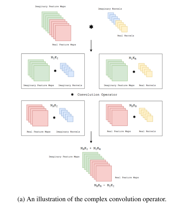 深度学习：深度复数网络(Deep Complex Networks)-从论文到pytorch实现-CSDN博客