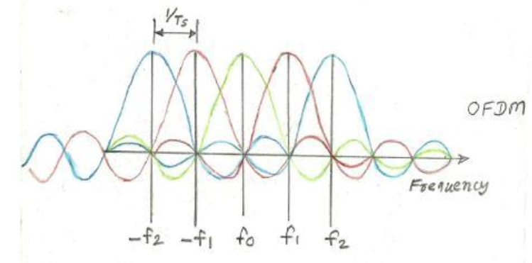 OFDM | 基本原理（一）_ofdm公式-CSDN博客