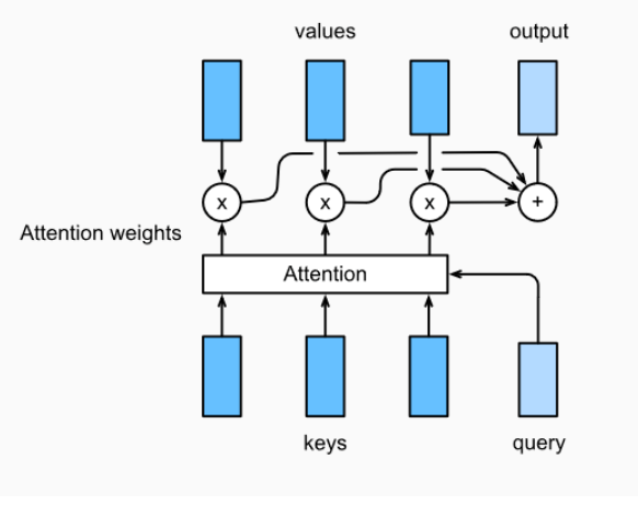 动手学深度学习-15 注意力机制与Seq2seq模型_% 3. 将注意力得分与输入向量拼接在一起,作为模型的输出。 % 拼接注意力得分和输 ...