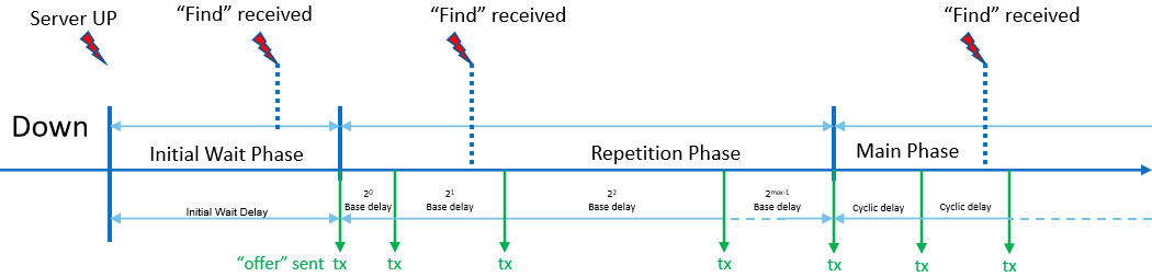 SOME/IP-SD-Communication phases Server - Programmer Sought