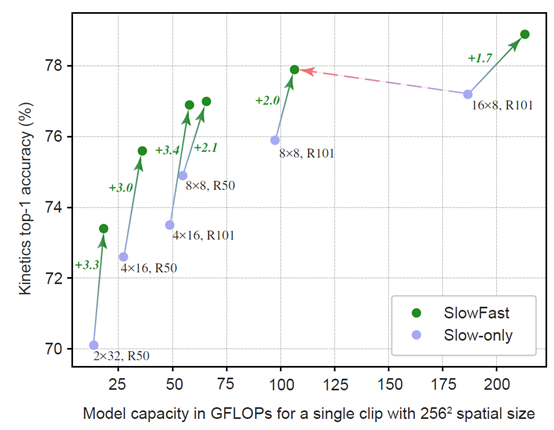 SlowFast网络阅读笔记_slowfast计算复杂度-CSDN博客