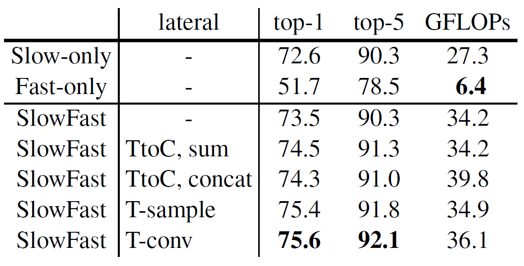 SlowFast网络阅读笔记_slowfast计算复杂度-CSDN博客