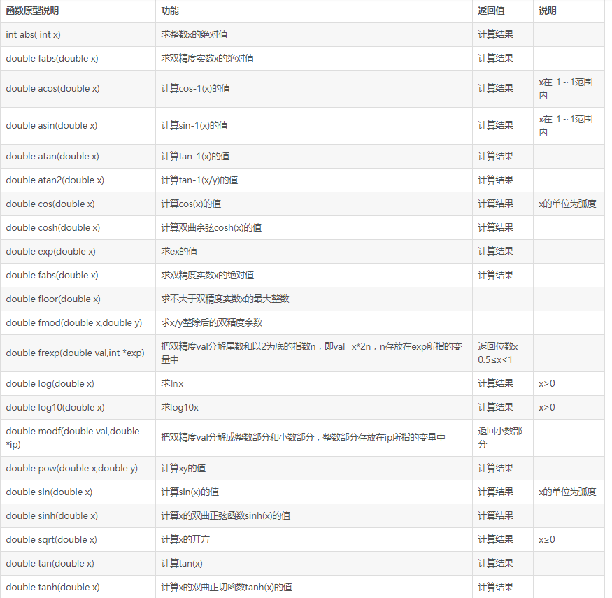 C语言常用库函数（含详细用法））include 可以调用什么函数 Csdn博客 