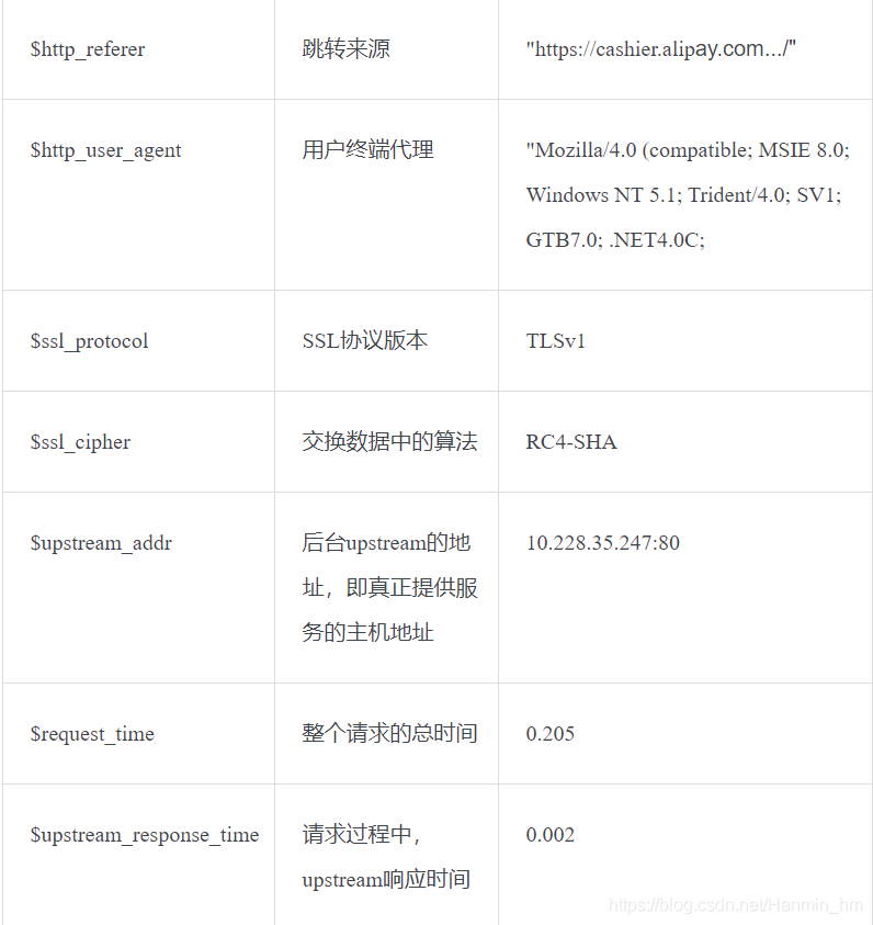怎么分析nginx的错误日志hanminhm的博客 Csdn博客nginx错误日志分析