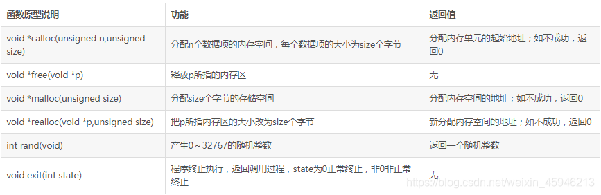 C语言常用库函数(含详细用法))include 可以调用什么函数 Csdn博客