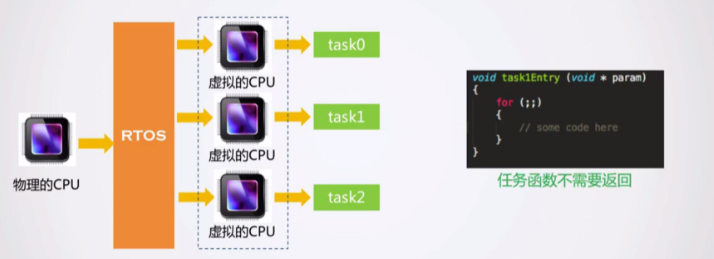 RTOS原理及功能简介_rtos工作原理-CSDN博客