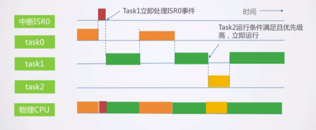 RTOS原理及功能简介_rtos工作原理-CSDN博客