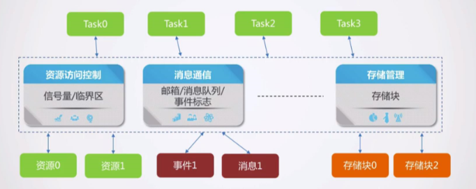 RTOS原理及功能简介-CSDN博客