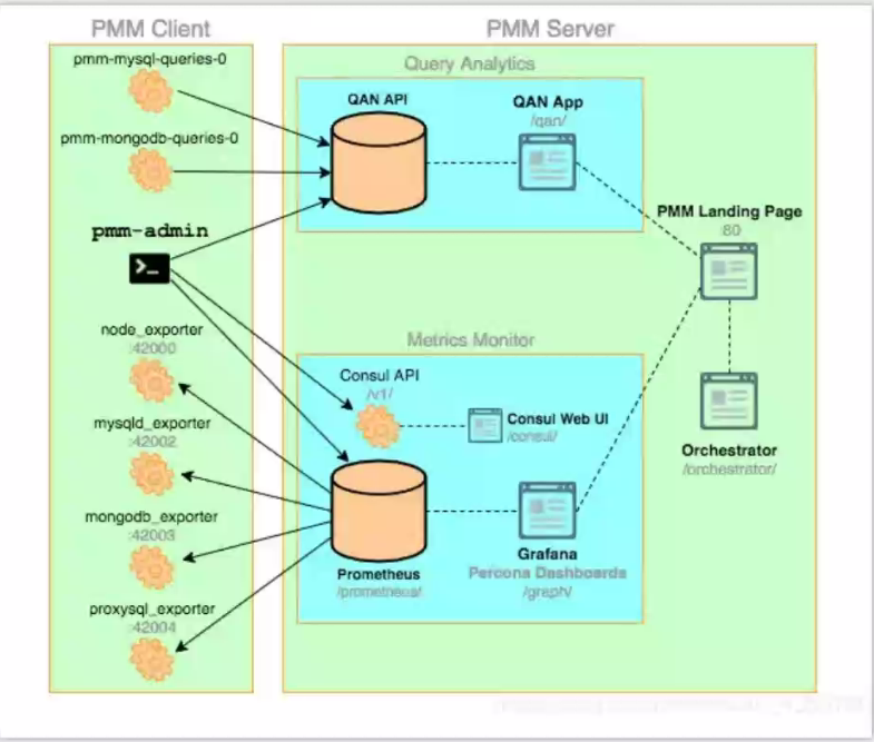 PMM 监控原理以及部署_pmm监控部署-CSDN博客